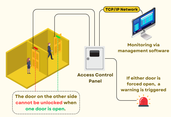 Door Interlock System Solution: What It Is and How It Work