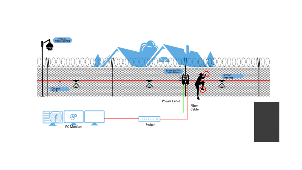 Virtuo Perimeter Intrusion Detection System - VSH Technology Sdn Bhd